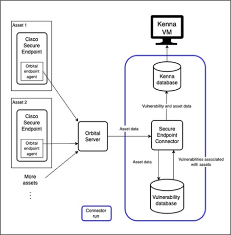 Vulnerability Assessment with Cisco Secure Endpoint – Kenna FAQ