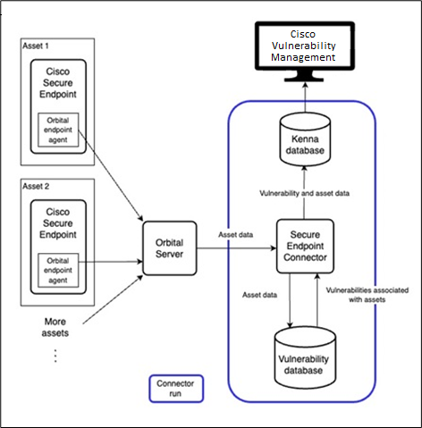 Vulnerability Assessment with Cisco Secure Endpoint – Kenna FAQ